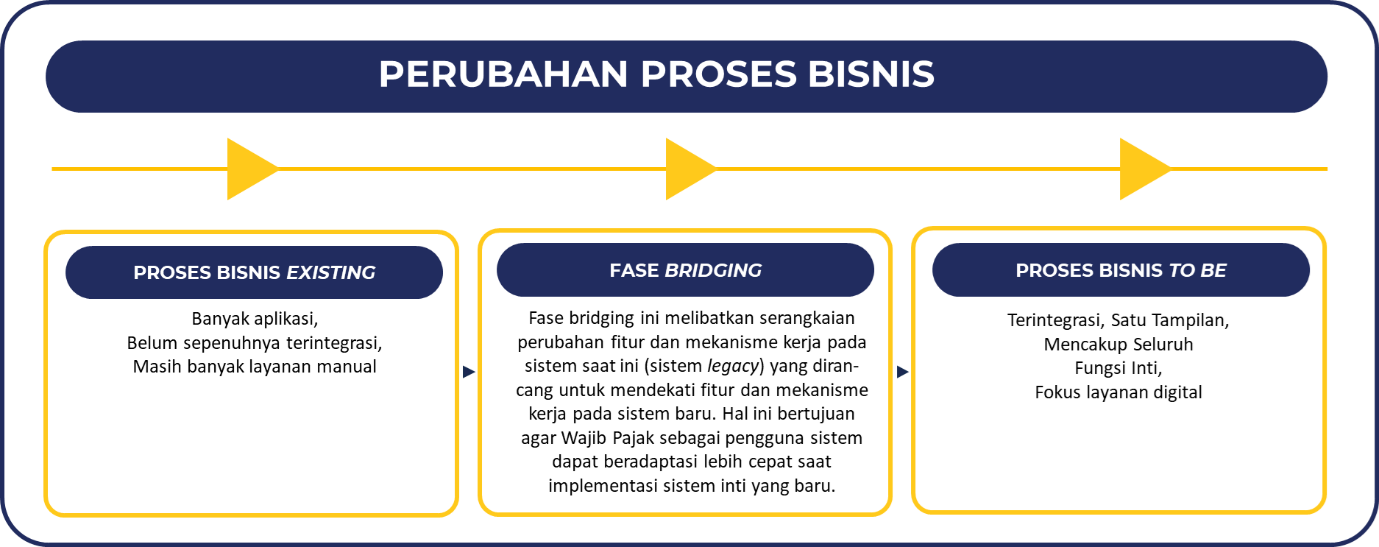 Coretax | Direktorat Jenderal Pajak